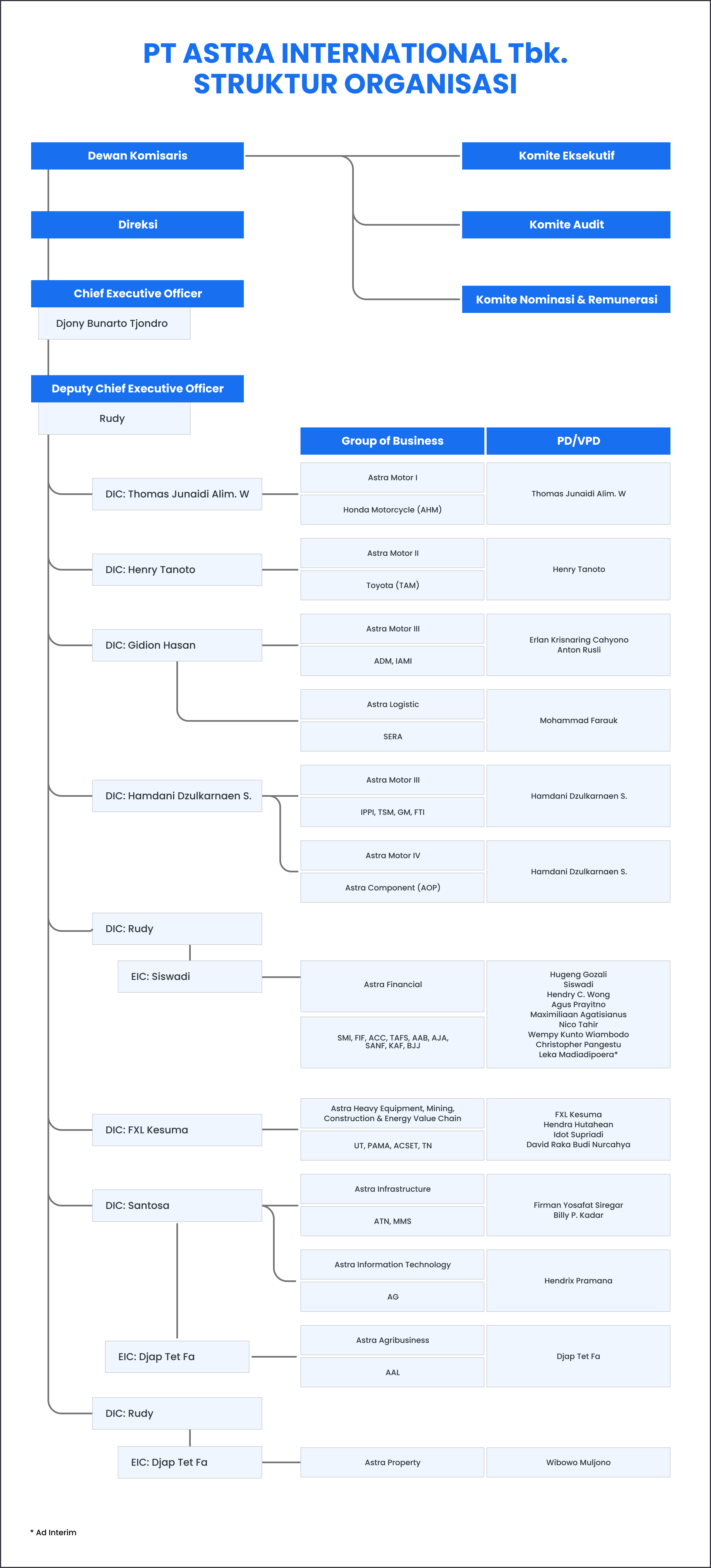 PT Astra International Tbk - Astra Organization Structure